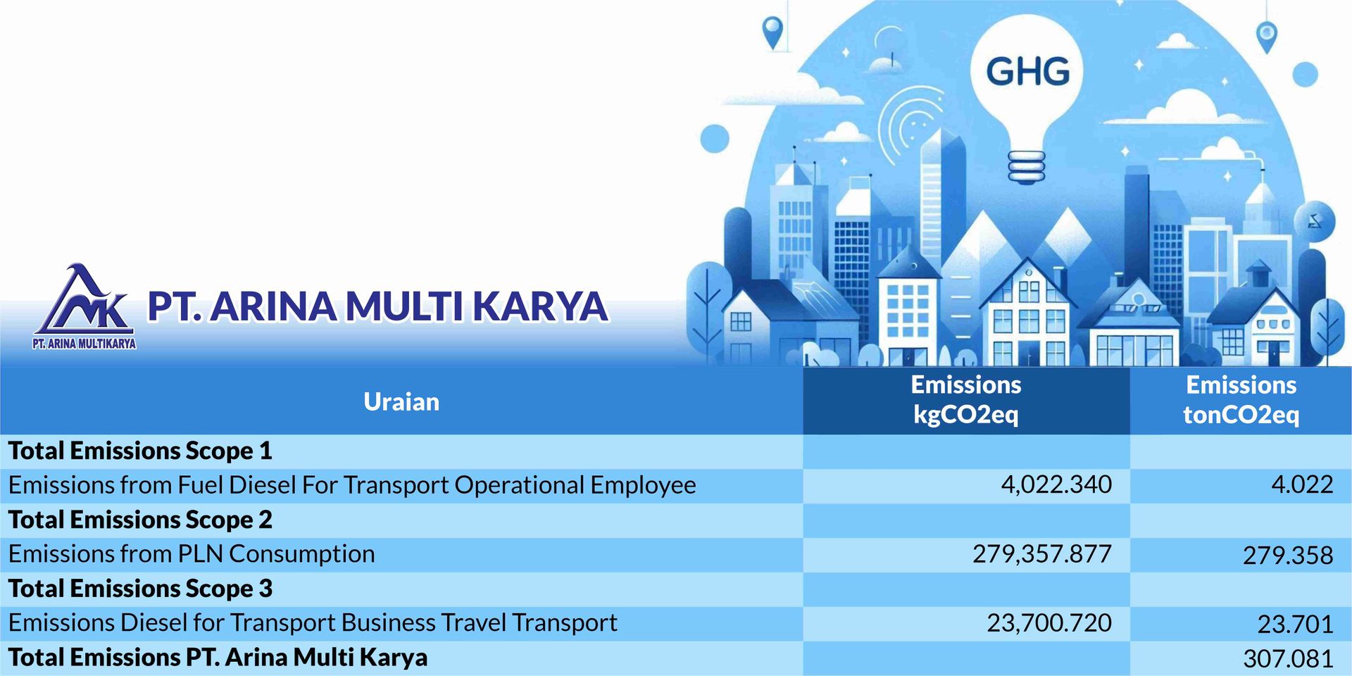 GHG Emission | PT Arina Multikarya